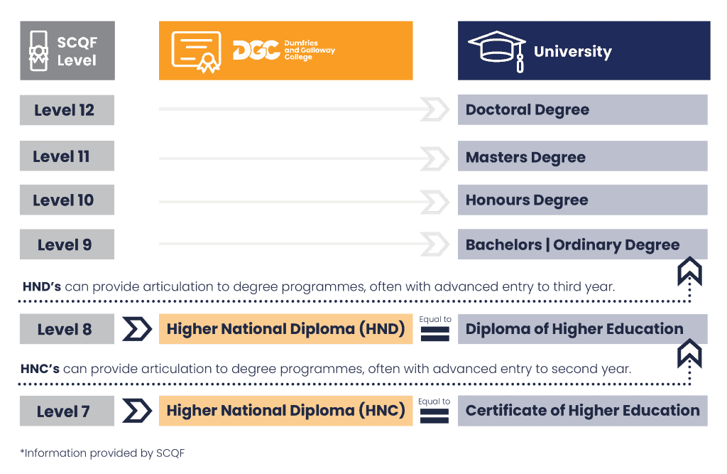 HNC & HND - Higher Education Qualifications | Dumfries and Galloway College