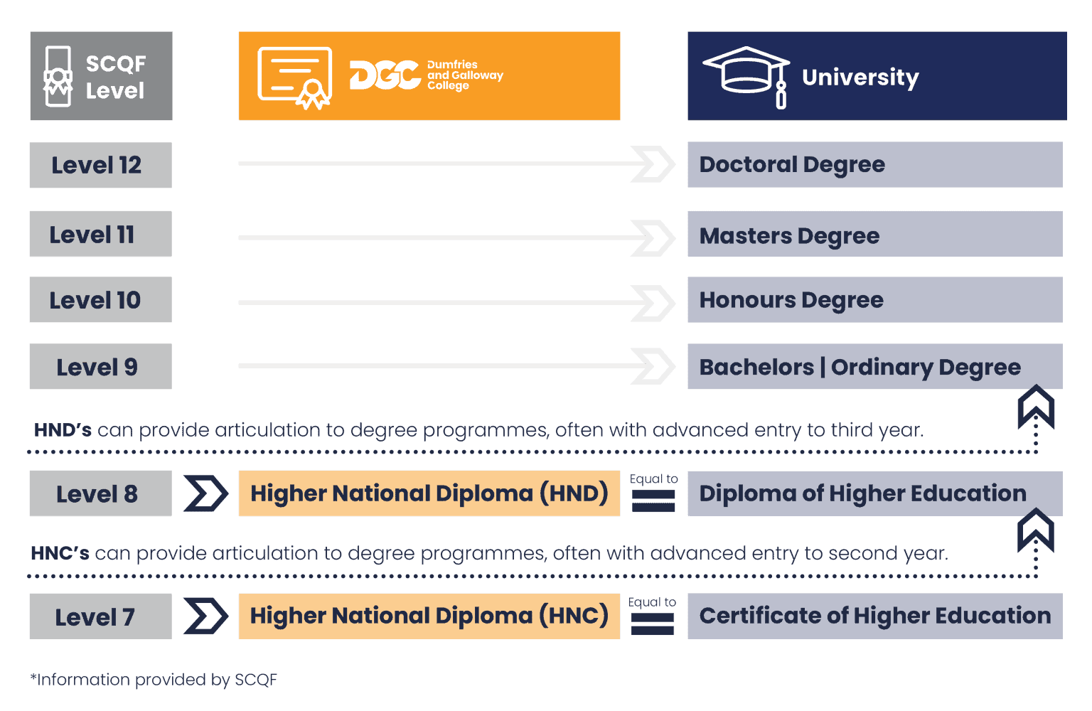 HNC & HND - Higher Education Qualifications | Dumfries and Galloway College