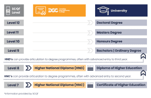 HNC & HND - Higher Education Qualifications | Dumfries and Galloway College